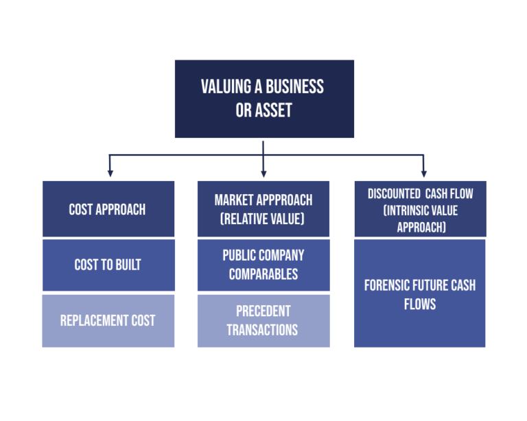 VALUATION FLOW CHART • Hyman Capital
